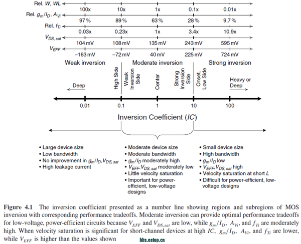 模拟IC|亚阈值电流 - 知乎