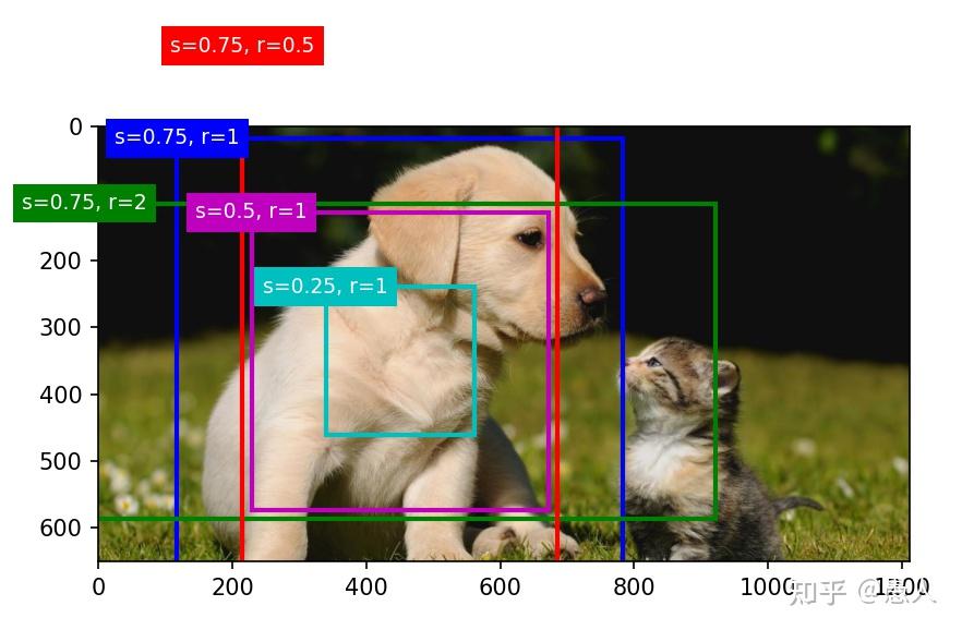 目标检测（一）：目标框和锚框 - 知乎