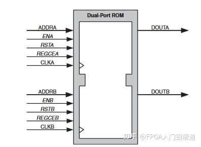 [FPGA IP系列] 2分钟了解FPGA中的BRAM - 知乎