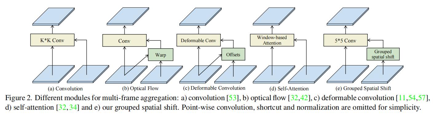 CVPR23 视频复原：A Simple Baseline for Video Restoration with Grouped Spatial-temporal Shift - 知乎