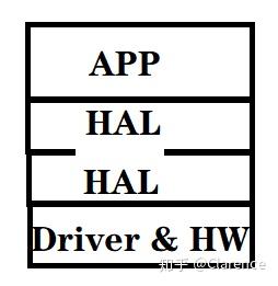 浅谈嵌入式开发中的HAL层设计 - 知乎