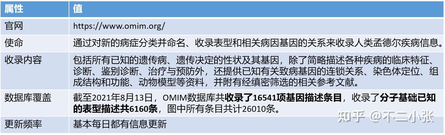 OMIM 数据库详细介绍 - 知乎