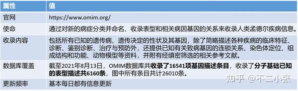 OMIM 数据库详细介绍 - 知乎