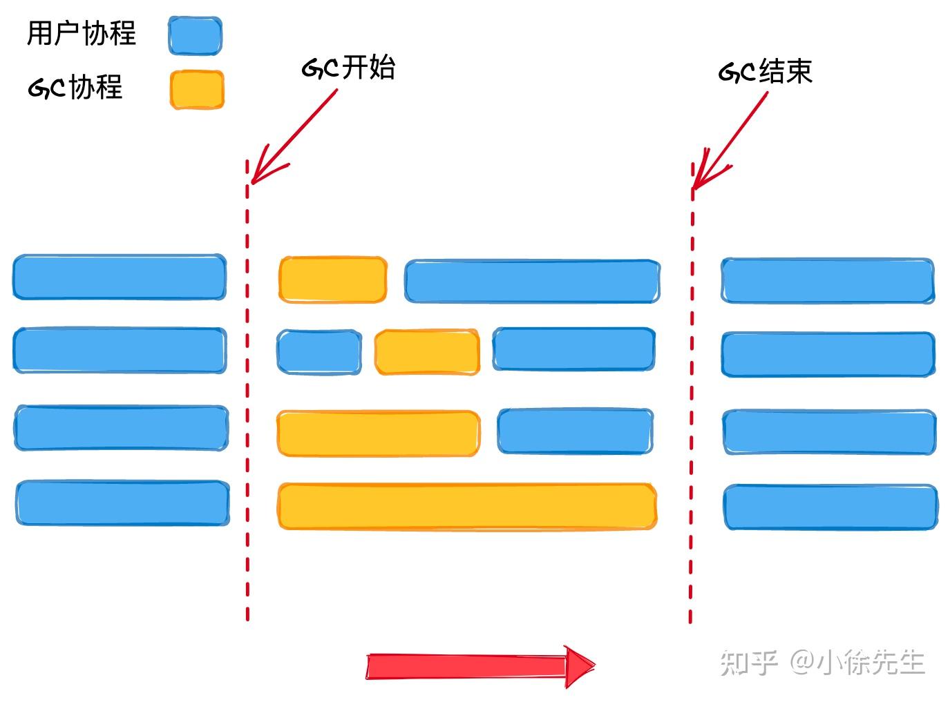 Golang 垃圾回收原理分析 知乎