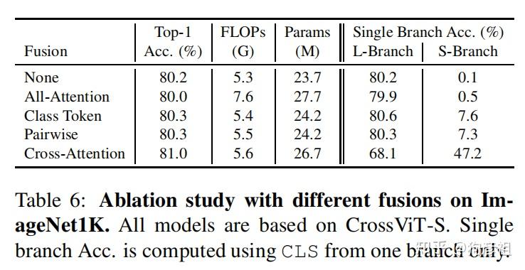 [ICCV2021]CrossViT: Cross-Attention Multi-Scale Vision Transformer for ...