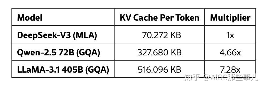 DeepSeek MLA KV Cache占用计算 - 知乎
