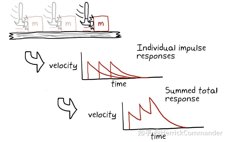 理解脉冲函数（Impulse Function）和卷积（Convolution Integral） - 知乎