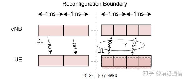 LTE HARQ问题和改进方案 - 知乎