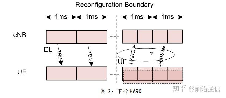 LTE HARQ问题和改进方案 - 知乎