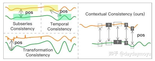 时间序列表征@TS2Vec: Towards Universal Representation of Time Series - 知乎
