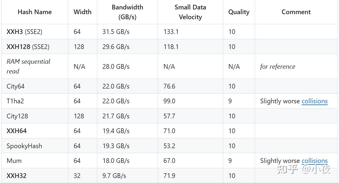 xxhash--校验文件完整性的快速方法 - 知乎