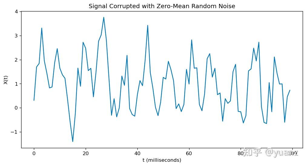 傅立叶变换应用之从噪声中提取信息[fourier_with_python 003] - 知乎