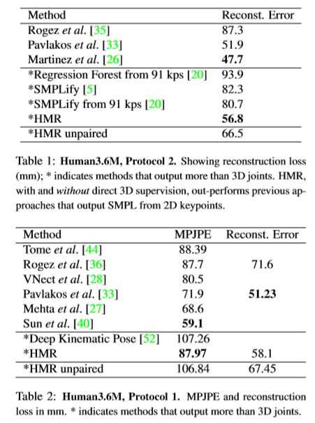 [论文笔记]HMR：End-to-end Recovery of Human Shape and Pose - 知乎