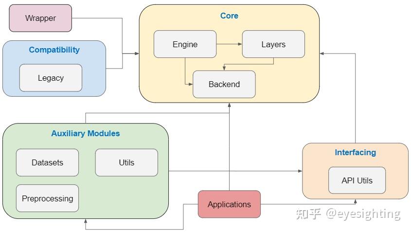 【机器学习框架】DL/ML/RL/TL/FL机器学习框架总结 - 知乎
