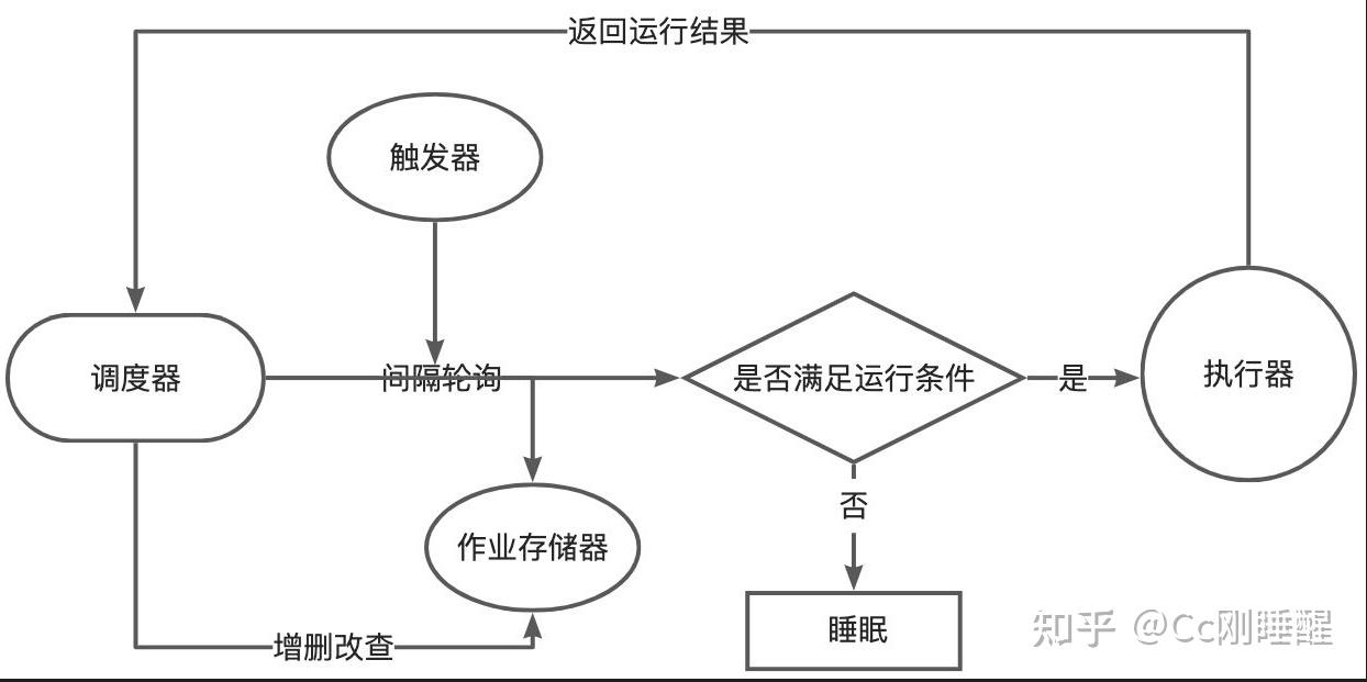 python定时任务框架APScheduler详解 - 知乎