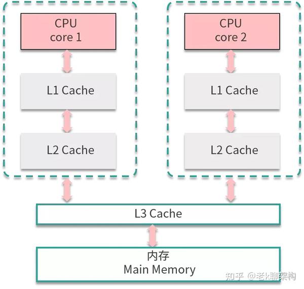从JMM透析volatile与synchronized原理 - 知乎