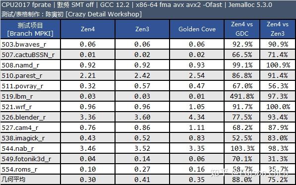 AMD Zen 4 微架构深入测试报告 - 知乎