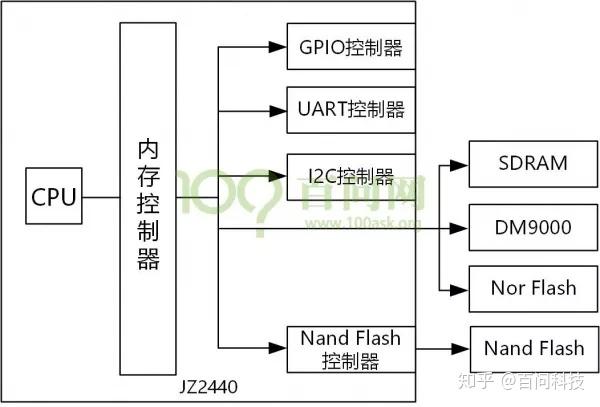 SDRAM接口概念&不同位宽外设的接线方法 - 知乎