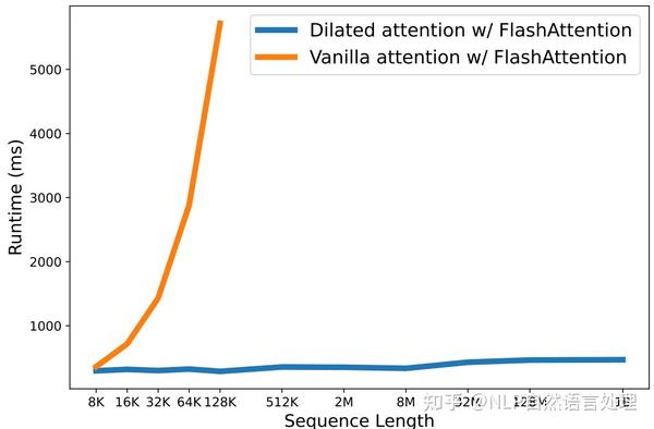 太牛了！微软最新研究：LONGNET，Transformer序列长度可支持 10亿+ Token - 知乎