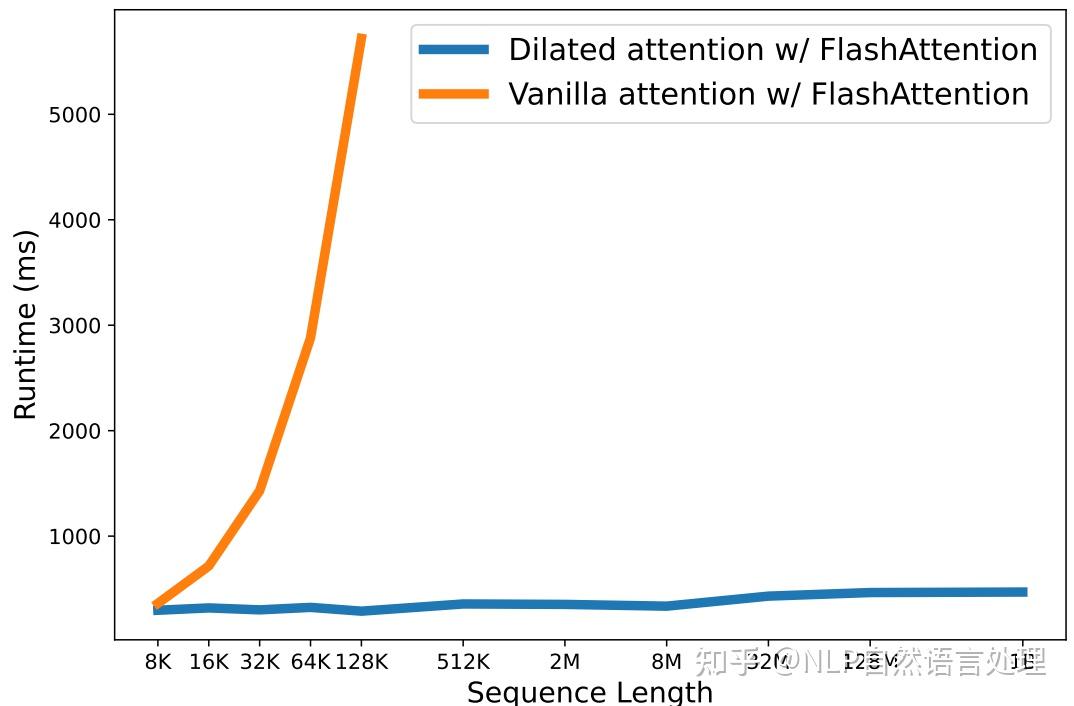 太牛了！微软最新研究：LONGNET，Transformer序列长度可支持 10亿+ Token - 知乎