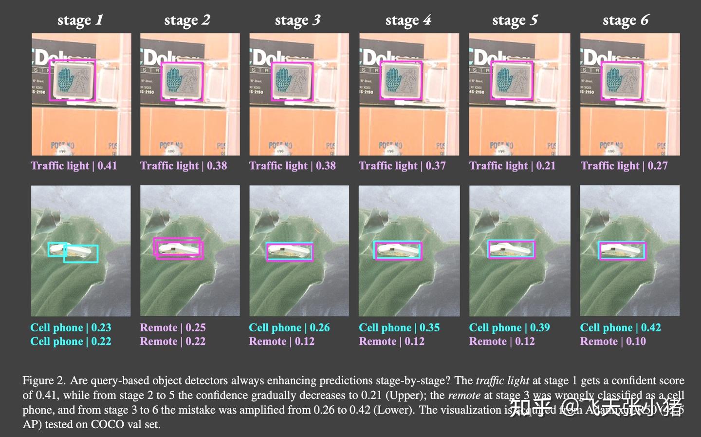 Sqr Enhanced Training Of Query Based Object Detection Via Selective Query Recollection 知乎