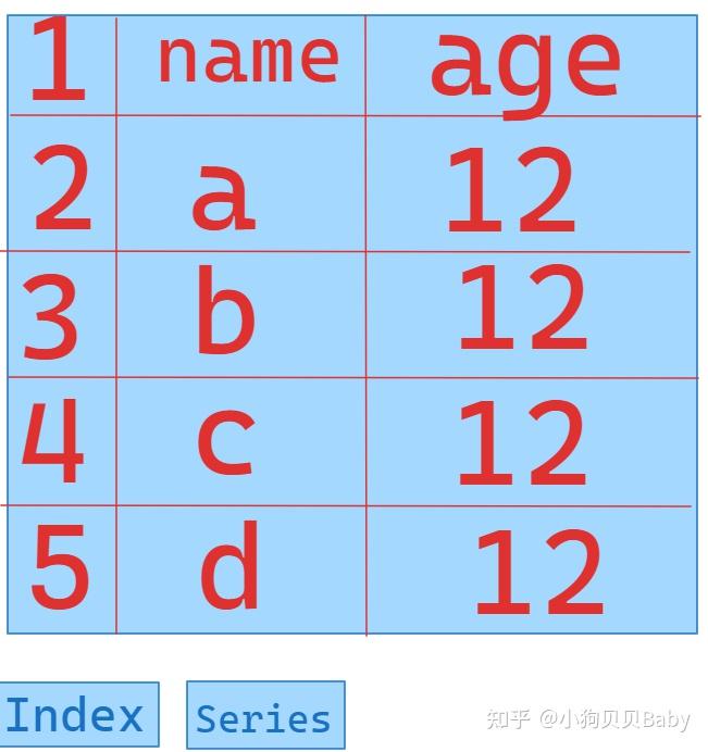 【Python进阶篇】Series数据类型|图解 + 示例代码 - 知乎