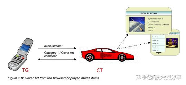 蓝牙专题之AVRCP协议 - 知乎