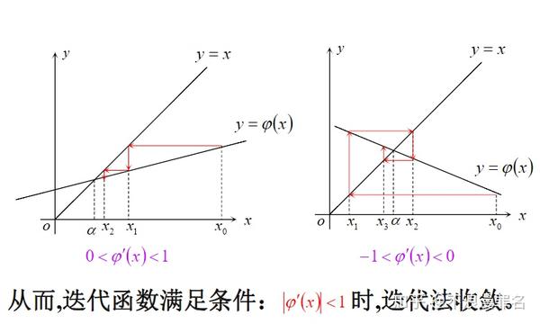 （数值分析）八、Jacobl、Seidel迭代法及收敛性；Newton迭代法、弦截法 - 知乎