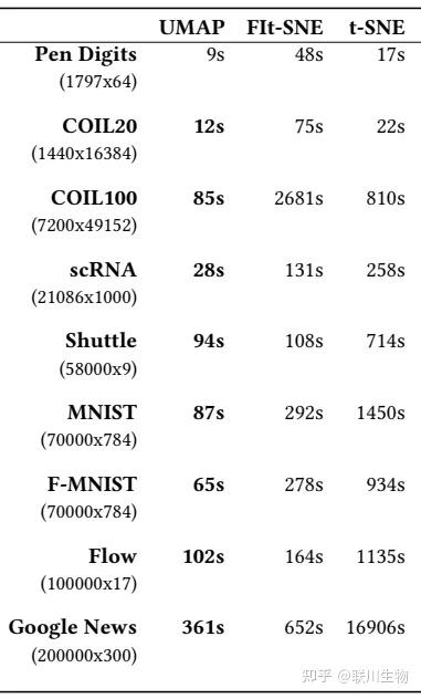 【干货】高分SCI要用tSNE还是UMAP？ - 知乎