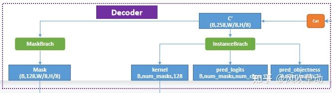 论文《Sparse Instance Activation for Real-Time Instance Segmentation》详细解析 - 知乎