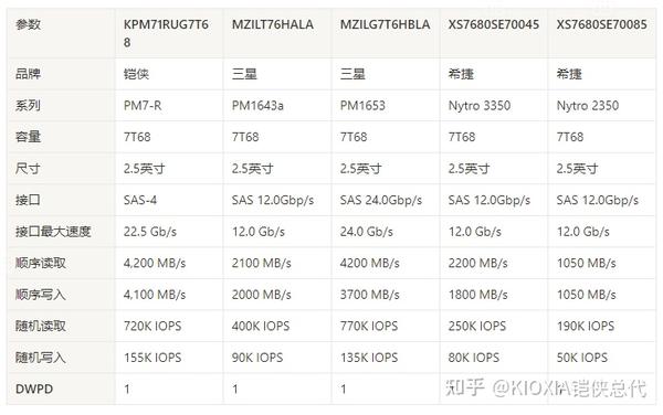 铠侠KPM71RUG7T68 三星PM1643a/PM1643 Nytro3350/2350 SAS企业级SSD - 知乎