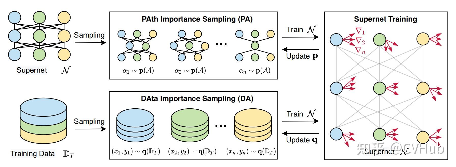 CVPR 2023 | PA&DA：联合优化路径和数据采样的超网一致性NAS - 知乎