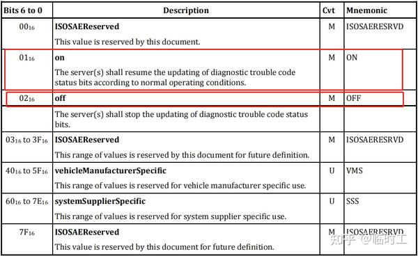 UDS ISO-14229 0x85 Control DTC Setting(DTC控制) - 知乎