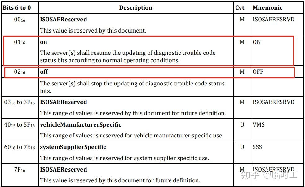 UDS ISO-14229 0x85 Control DTC Setting(DTC控制) - 知乎
