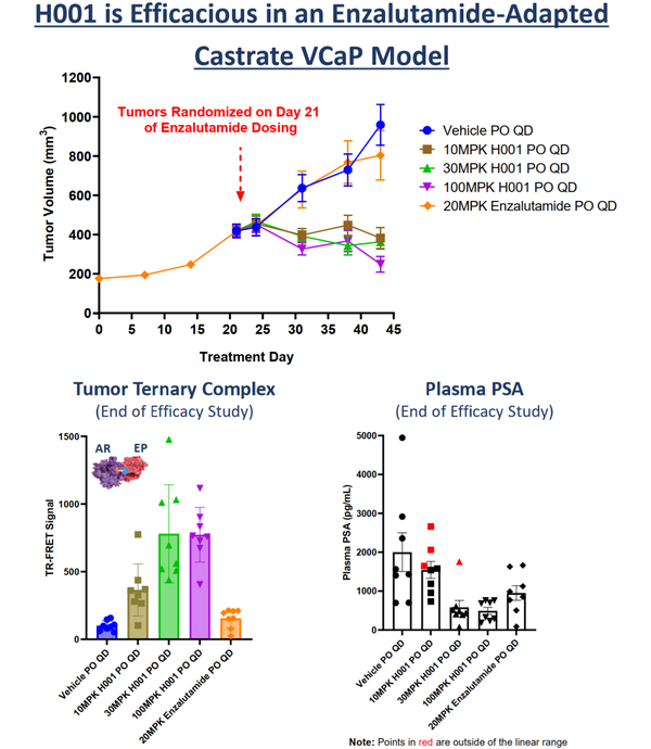 打破肿瘤耐药性僵局，PROTAC先驱发布首个RIPTAC药物临床前数据，将于今年内开展IND准备工作 - 知乎