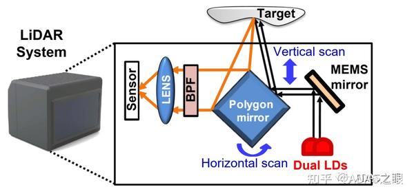 Lidar | 一文看懂车载激光雷达原理 - 知乎