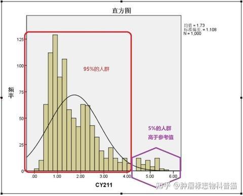 一文带您了解肿瘤标志物，从此不再恐癌 - 知乎