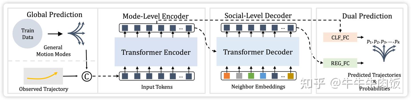 ICCV2023 自动驾驶论文汇总- Trajectory Prediction/Motion Forecast - 知乎