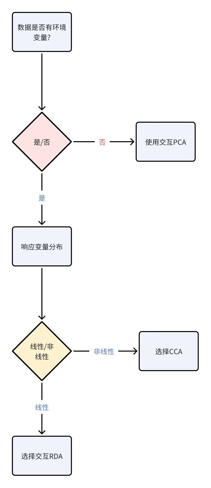 四大场景解析：让你秒懂交互PCA、交互RDA、CCA怎么选择？ - 知乎