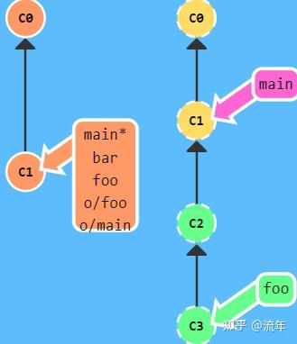 Learn Git Branching 学习笔记（关于origin和它的周边——Git远程仓库高级操作篇） - 知乎
