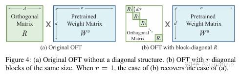 微调方法OFT：Controlling Text-to-Image Diffusion by Orthogonal Finetuning - 知乎