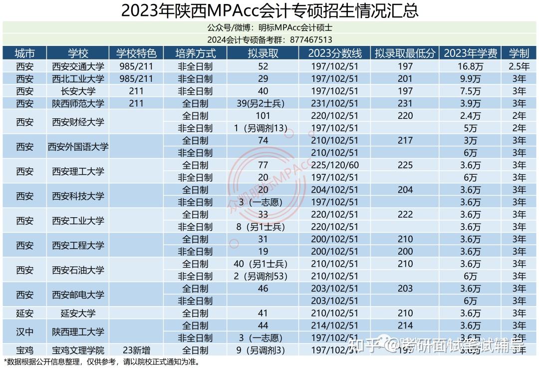 MPAcc择校数据 | 2023年全国MPAcc会计专硕拟录取情况分析（分数线、学费、招生人数、拟录取最低分） - 知乎