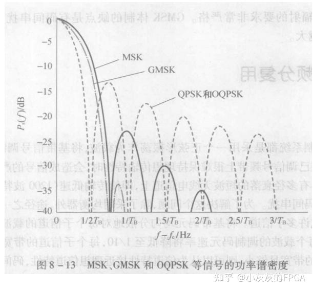 通信原理板块——最小频移键控（MSK）和高斯最小频移键控（GMSK） - 知乎