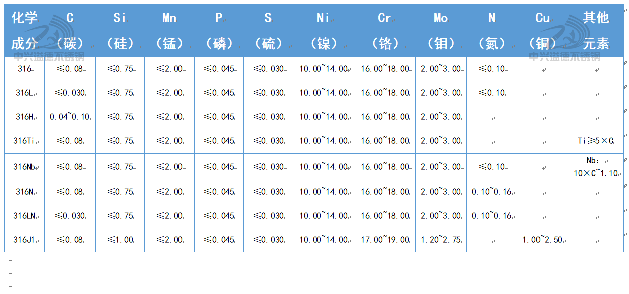 你知道316/316L/316Ti/316Nb/316N/316LN/316J1不锈钢的区别吗？ - 知乎