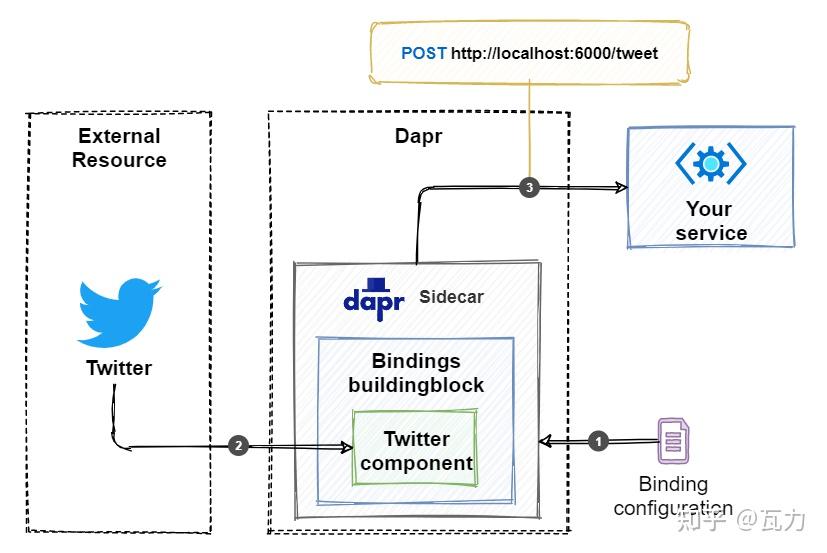 Dapr for .NET-8 bindings构建块 - 知乎