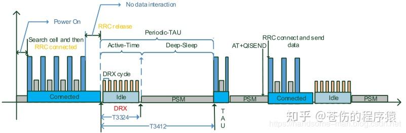 NB-IoT模组低功耗设计:DRX、eDRX和PSM - 知乎