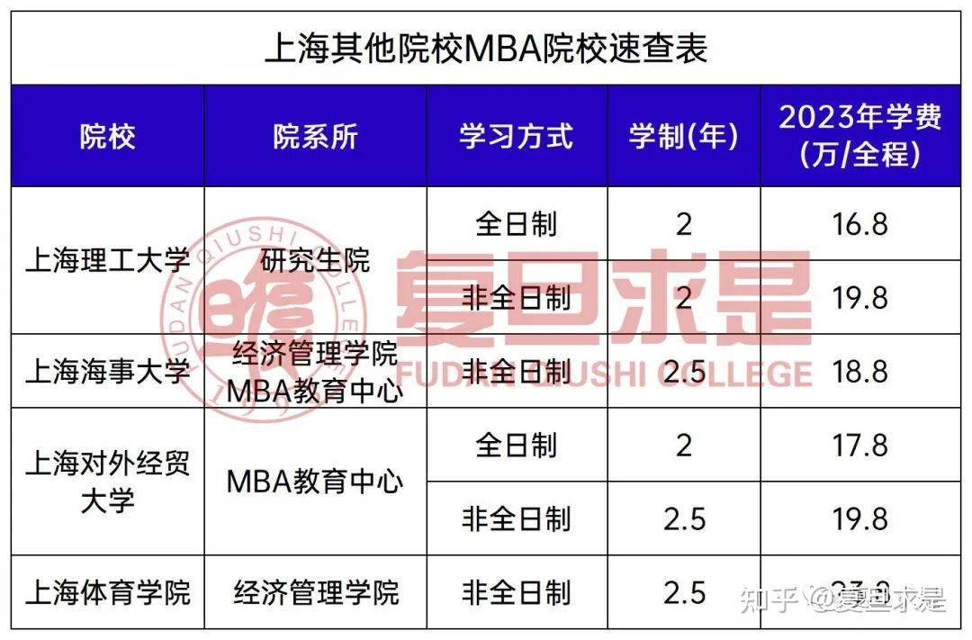 【MBA学费】2023年上海地区高校MBA学费一览 - 知乎