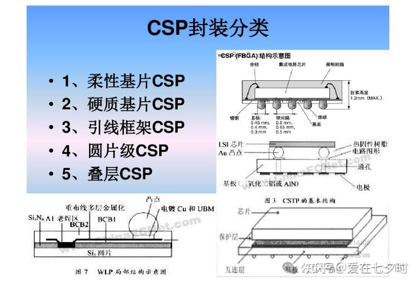 半导体“芯片级封装（CSP）"先进技术工艺的详解； - 知乎
