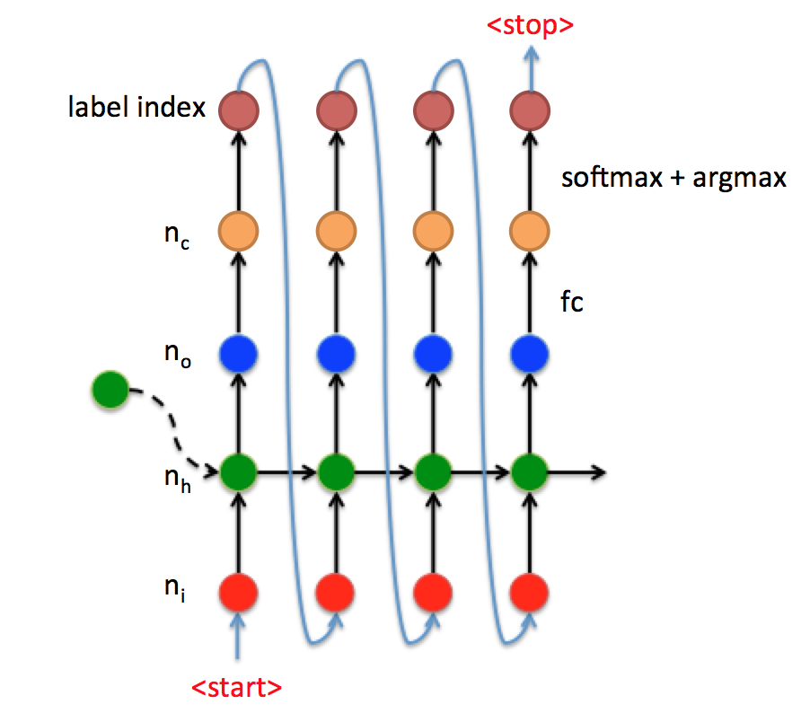 完全解析RNN, Seq2Seq, Attention注意力机制 - 知乎