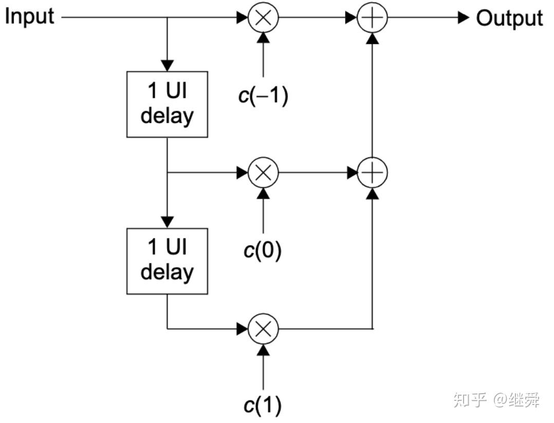 FFE频域响应数学理解 - 知乎